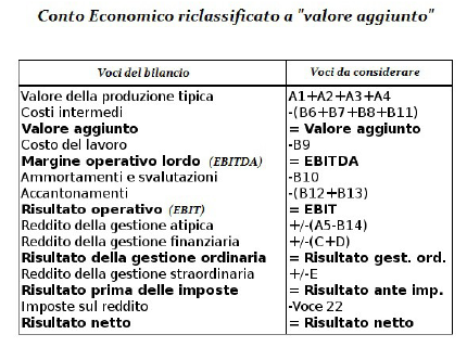 La riclassificazione del Conto Economico - Appunti - Tesionline